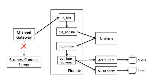 Line Businessconnect Error Detection And Notification Using Fluentd And Norikra