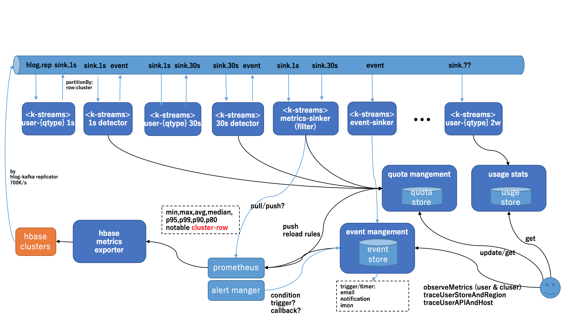 Adventures of Using Kafka Streams - LINE ENGINEERING