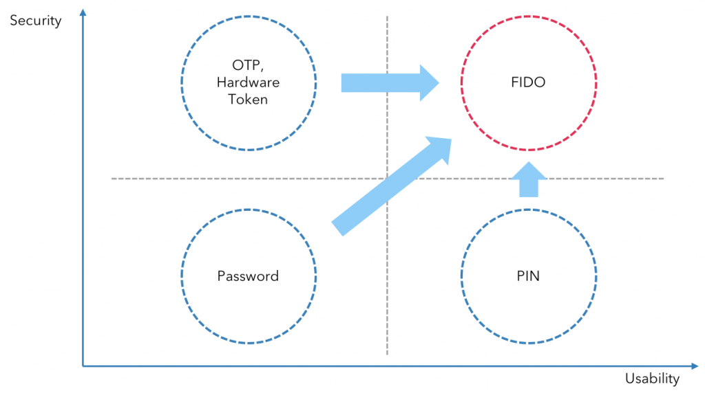 FIDO at LINE: A First Step to a World Without Passwords - LINE ENGINEERING