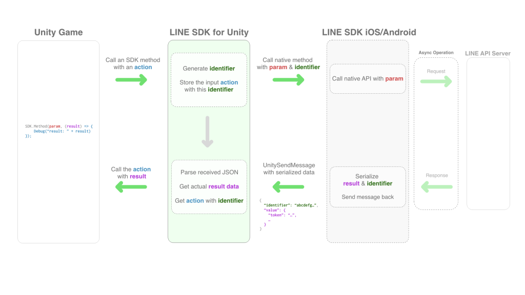 Wrapping A Native Sdk For Unity Our Challenges And Choices Line