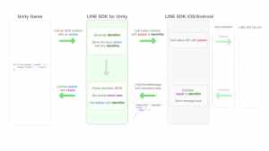 Wrapping a native SDK for Unity: our challenges and choices - LINE ENGINEERING