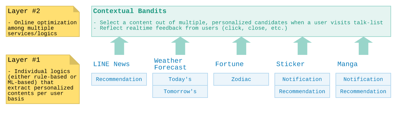 ユーザー調査とテストを徹底的に繰り返し、反対派も巻き込みローンチに至った「スマートチャンネル」開発プロジェクトの裏側 - LINE ...