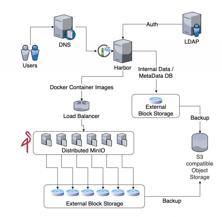 Private Docker Registry를 구축하기 위한 오픈소스 Harbor 도입기 Line Engineering