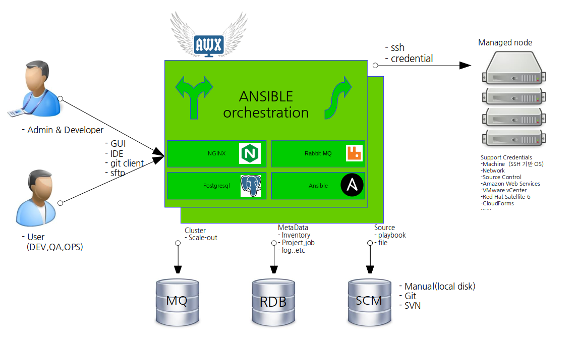 프로비저닝 자동화를 위한 Ansible AWX, 설치부터 엔터프라이즈 환경 적용까지 - 1 - LINE ENGINEERING