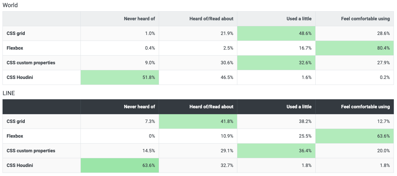 【LINE DEV DAY 2019 番外編】UIT Front-end Tooling Survey 2019 - LINE ENGINEERING