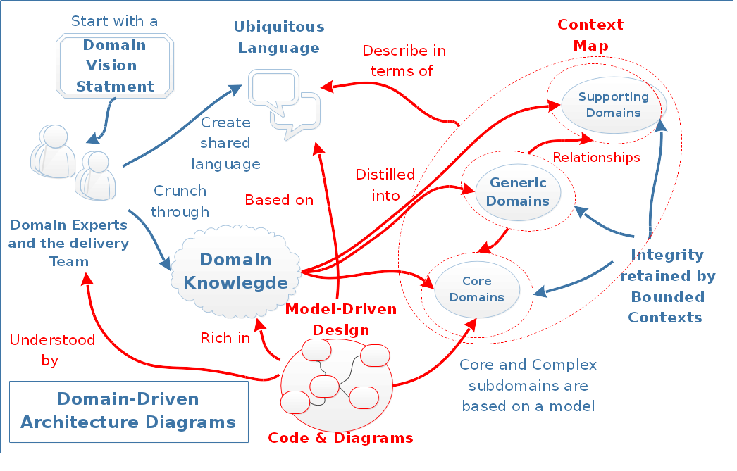 Domain Driven Design 的初體驗 - LINE ENGINEERING