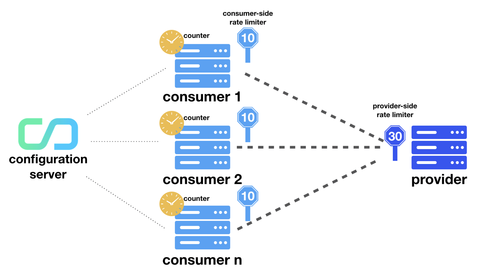 High-throughput distributed rate limiter - LINE ENGINEERING