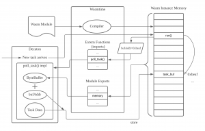 Adding experimental WebAssembly support to Decaton - Part 1 - LINE ENGINEERING