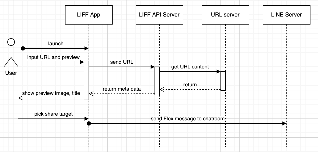 開啟 LINE LIFF v2 的無限潛力 — liff.shareTargetPicker - LINE ENGINEERING