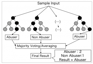 Abuser detection random forest model and hyperparameter tuning - LINE ENGINEERING