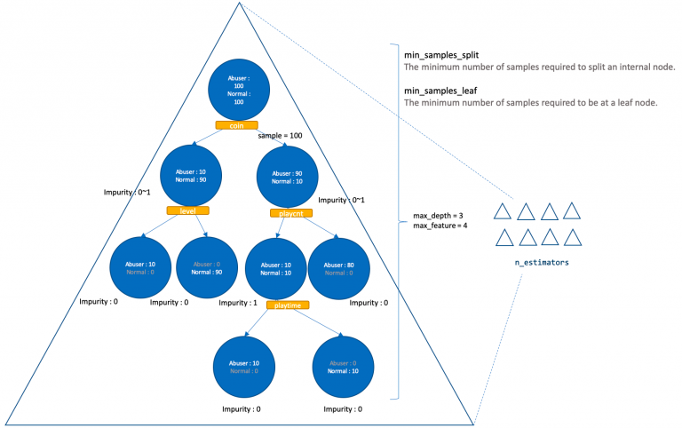 Abuser detection random forest model and hyperparameter tuning - LINE ...