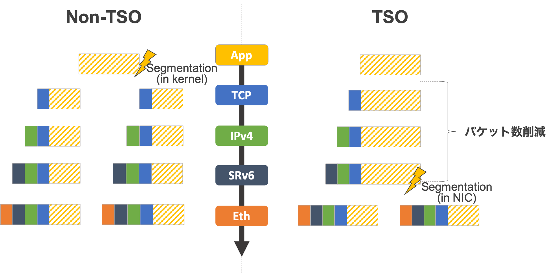 SRv6ベースのマルチテナンシー環境で起きたTSO問題とその検証方法 - LINE Developer Meetup #67 フォローアップ ...