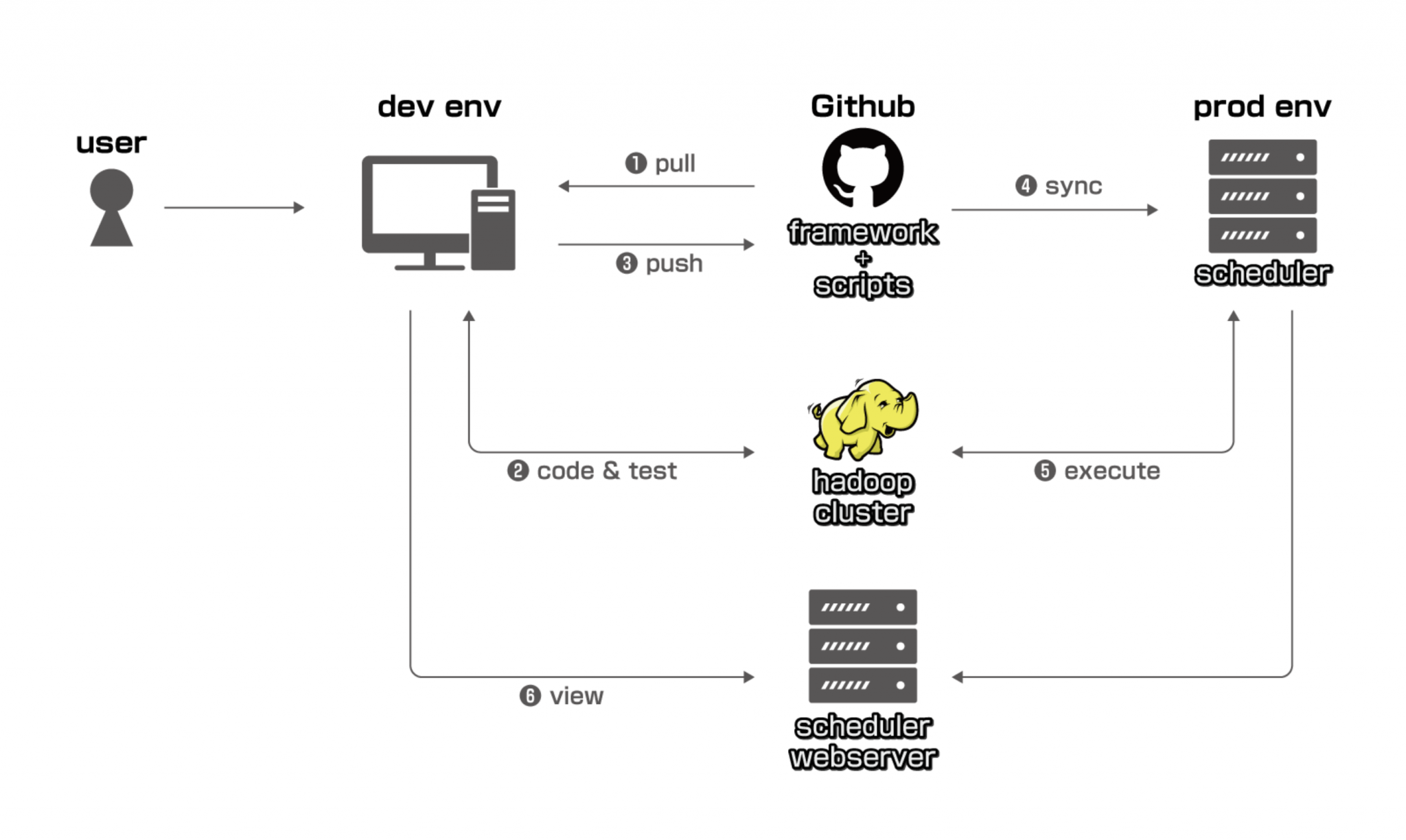 Introducing Frey: LINE's new self-service batch ingestion system - LINE ENGINEERING