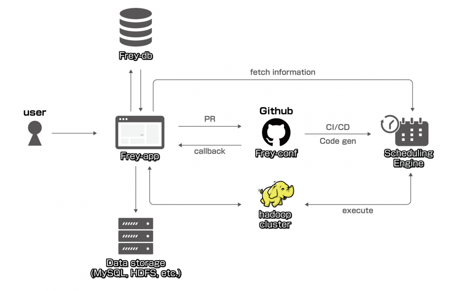 Introducing Frey: LINE's new self-service batch ingestion system - LINE ENGINEERING