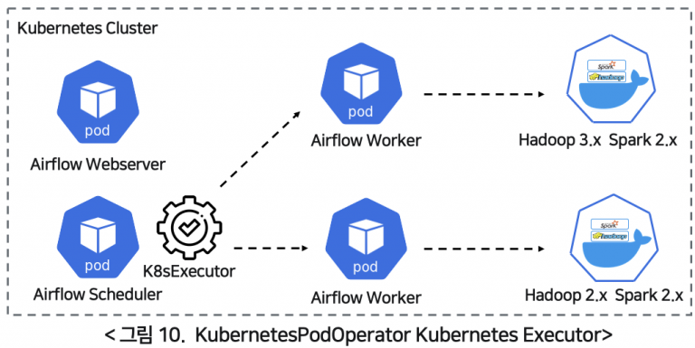 Kubernetes를 이용한 효율적인 데이터 엔지니어링airflow On Kubernetes Vs Airflow Kubernetes Executor 2 Line