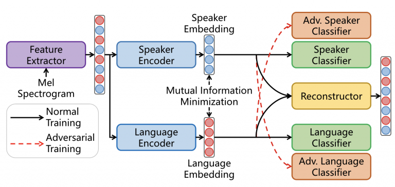 Intern Report – Cross-lingual text-to-speech synthesis via domain ...