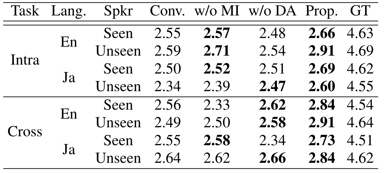 Intern Report – Cross-lingual text-to-speech synthesis via domain ...