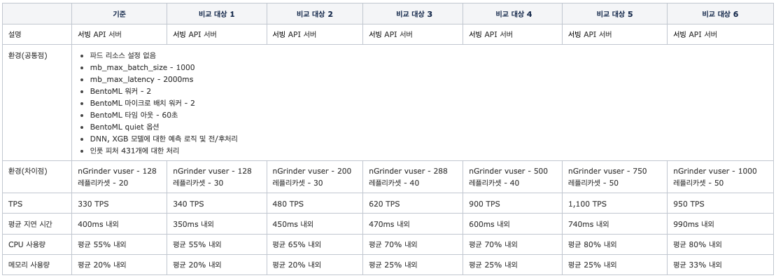 MLOps를 위한 BentoML 기능 및 성능 테스트 결과 공유 – 2